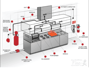 Kitchen Fire Suppression Systems | Serviced Fire Equipment